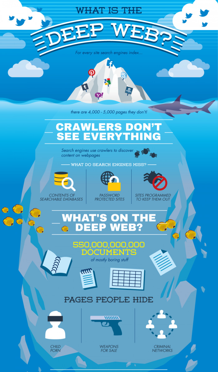 What’s the difference – darknet, dark web, deep web, and surface web ...